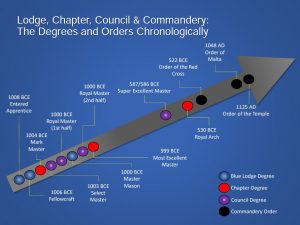 York Rite – Door to Virtue #46 A.F. & A.M.